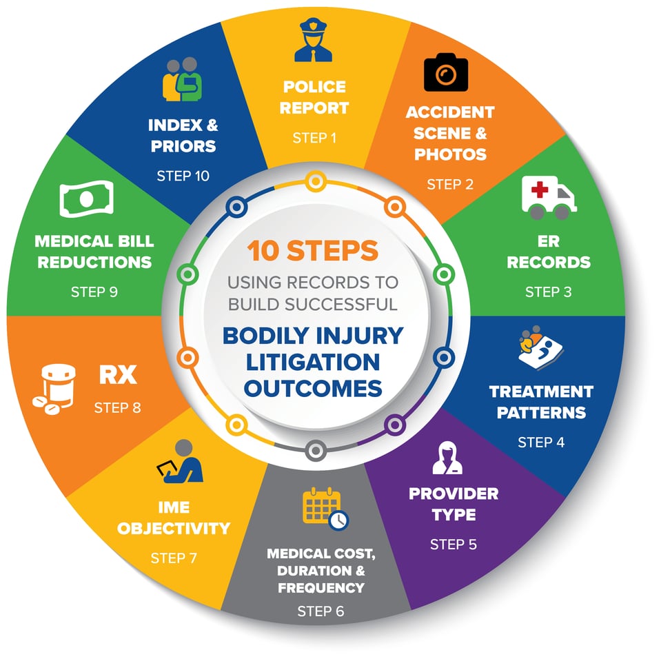 10 Steps To Use Records To Build Bodily Injury Litigation Outcomes